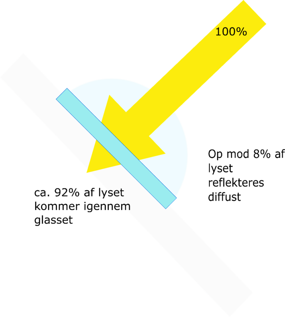 Anti-reflective glass | Anti-glare glass | Mirit Glas